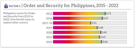 Philippine Rule Of Law Improves But Still Among Weakest In Asia