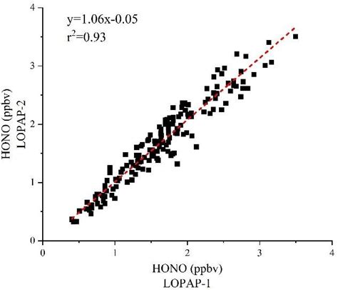 3a Shows The Diurnal Variations Of Hono During The Periods Before And