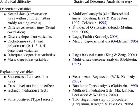 Statistical Discourse Analysis Strategies To Address Each Analytical Download Table