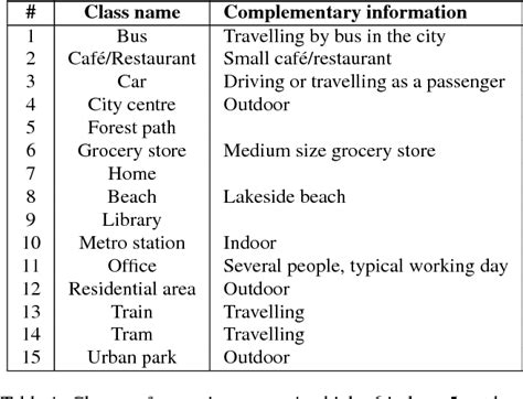 Table 1 From Classification Of Acoustic Scenes Based On The Modulation