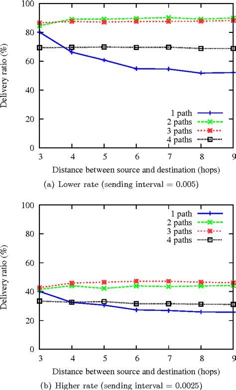 Figure 21 From Multipath Routing For Wireless Mesh Networks Semantic Scholar