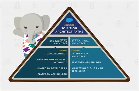 Salesforce Sharing And Visibility Architect Certification Guide And Tips Salesforce Ben