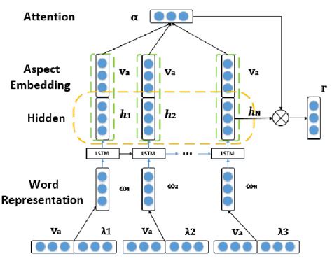 figure 2 from an extended attention based lstm with knowledge embedding