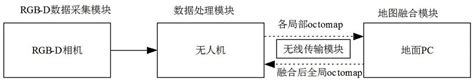map merging method of unmanned aerial vehicle visual slam under city