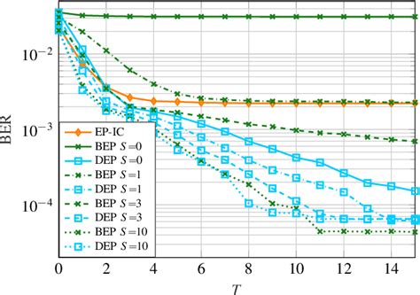 Figure 3 From A Low Complexity Double Ep Based Detector For Iterative