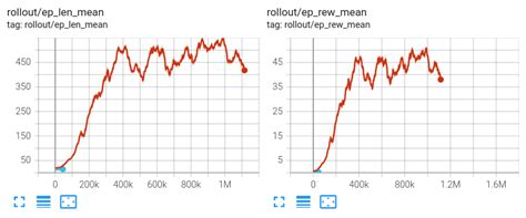 Explained Variance Suddenly Crashes And Stay Around Zero And Even Sometimes Go To Negative
