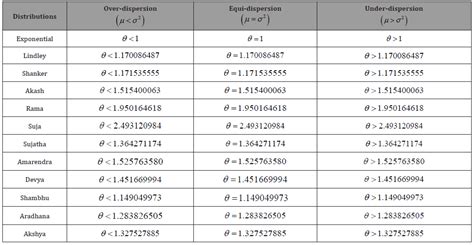 On Some One Parameter Lifetime Distributions And Their Applications Iris Publishers