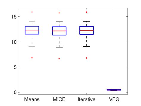 synthetic datasets mse boxplots of vfg and baseline methods