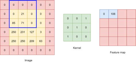 Convolution Layer Gülmez 2022a Download Scientific Diagram