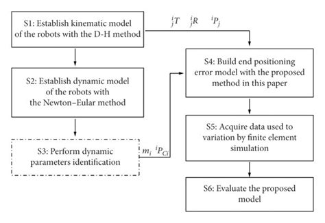 The Flowchart Of Verification For The Proposed Model Download Scientific Diagram