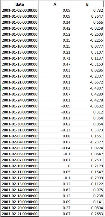 Python Pandas Rolling Correlation Introduces Gaps Stack Overflow