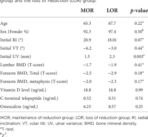 Figure 1 From Forearm Bone Mineral Density As A Predictor Of Reduction