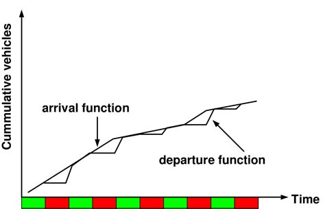 Signalized Intersection Delay Models