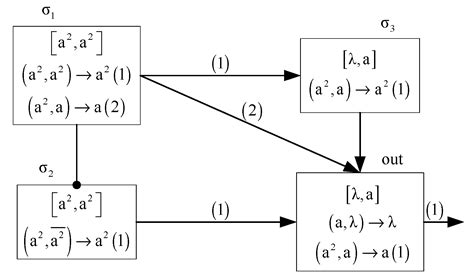 Processes Free Full Text Dynamic Threshold Neural P Systems With