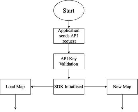 Shows The Sdk Initialisation Process And The Options Presented To The