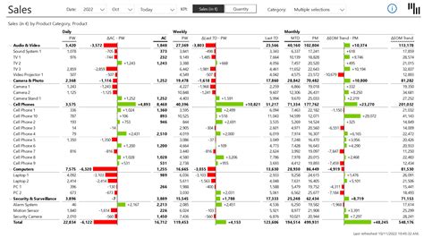 Daily Sales Flash In Power Bi Zebra Bi
