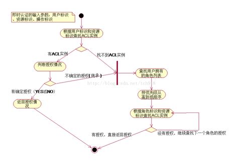 权限管理之基于acl的实现：讲解授权、认证、获得用户权限过程 授权acl csdn博客