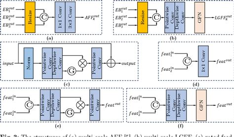 Deblurdinat A Lightweight And Effective Transformer For Image Deblurring Paper And Code