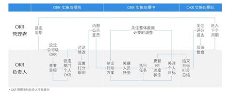 Okr软件的选择注意事项 Okr管理学院