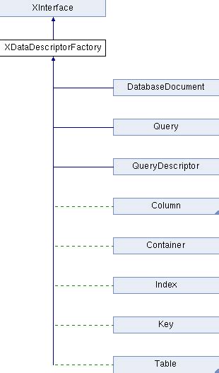 LibreOffice XDataDescriptorFactory Interface Reference