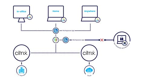 Citrix Vdi Daas Security Thinscale