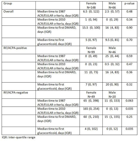 The Impact Of Gender On Time To Rheumatoid Arthritis Classification