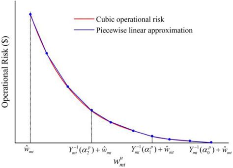 Piecewise Linear Relationship Between W U Mt And Q U Mt Download Scientific Diagram