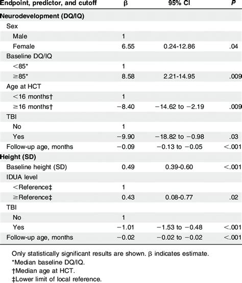 Linear Mixed Model Analysis For Longitudinal Endpoints Download Table