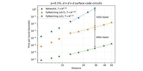 A New Publication In Quantum Sparse Blossom Correcting A Million