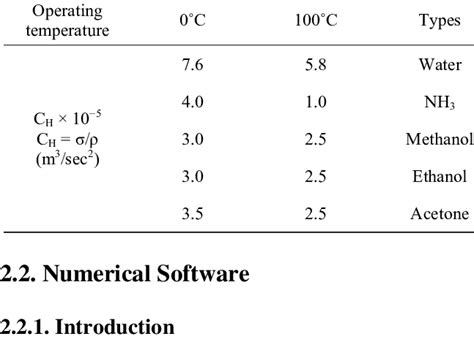 Capillary Parameter Of Working Fluid Download Table