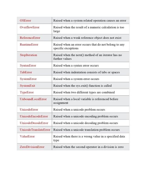 Python Built In Exceptions Reference Pdf Connect 4 Techs