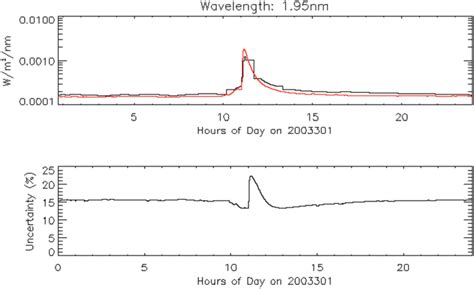 Fism Red And Sorce Xps Black Level Model Results For The Nm
