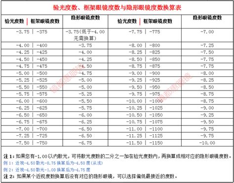验光度数、框架眼镜度数 与 隐形眼镜度数 换算表散光