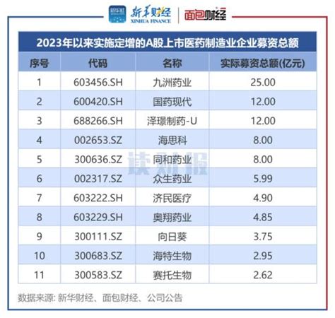 药企定增透视：年内合计募资90亿元 九洲药业、国药现代、泽璟制药募资额居前 股票 金融界