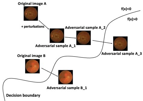 The Process Of Adversarial Sampling Based On Adversarial Attack Download Scientific Diagram