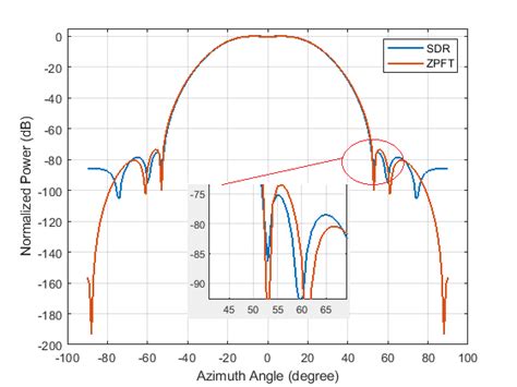 synthesized beam pattern comparison between sdr and zpft download