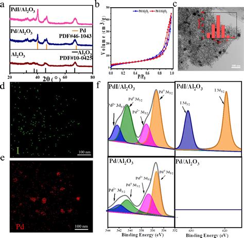 Iodine‐modified Pd Catalysts Promote The Bifunctional Catalytic