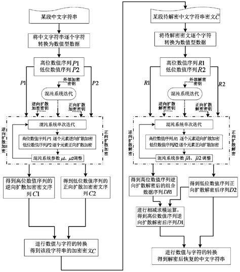 Chinese Character String Encryption And Decryption Method Eureka