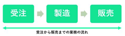 【図解】業務プロセスとは｜可視化から効果的な改善方法まで明瞭解説｜コラム｜コワークストレージ｜法人のお客さま｜ntt東日本