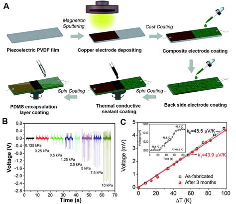 A Fabrication Process Of A Temperature Sensitive Piezoelectric Download Scientific Diagram