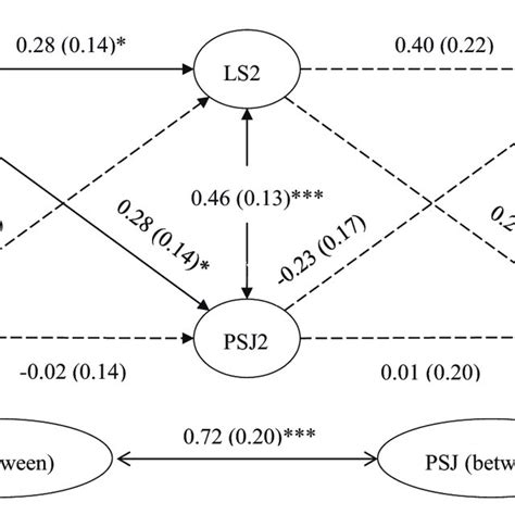 Simplified Random Intercept Cross Lagged Panel Model Ri Clpm In
