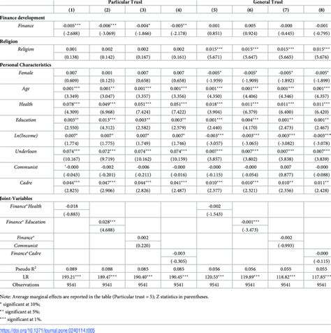 joint effect analysis of financialization and personal characteristics