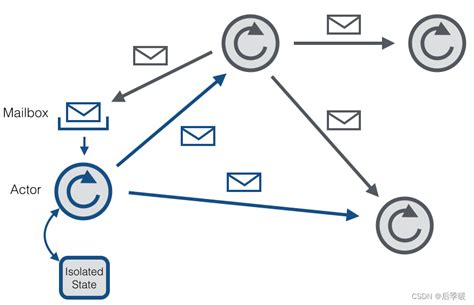 Flink通讯模型—akka与actor模型flink Akka 路径存在哪里 Csdn博客
