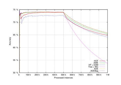 5 Accuracy On The Waveform Data Set Download Scientific Diagram