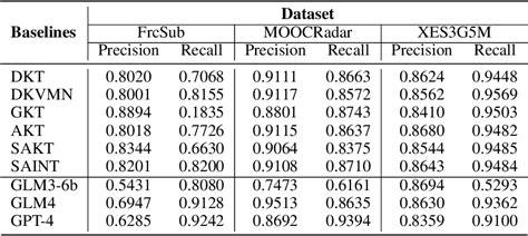 Table 1 From Explainable Few Shot Knowledge Tracing Semantic Scholar