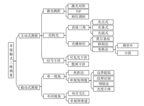 非接触式三维测量方法分类 非接触式测量分为哪几类 csdn博客