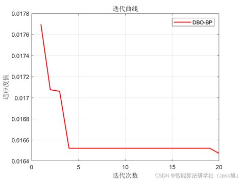 基于蜣螂算法优化的bp神经网络（预测应用） 附代码蜣螂算法优化bp神经网络 Csdn博客