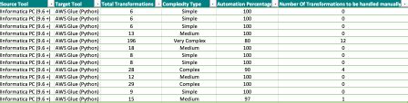 Automate Legacy ETL Conversion To AWS Glue Using Cognizant Data And