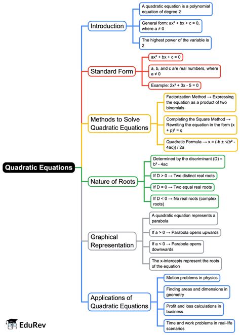 Mind Map Quadratic Equations Mathematics Maths Class 10 Pdf Download