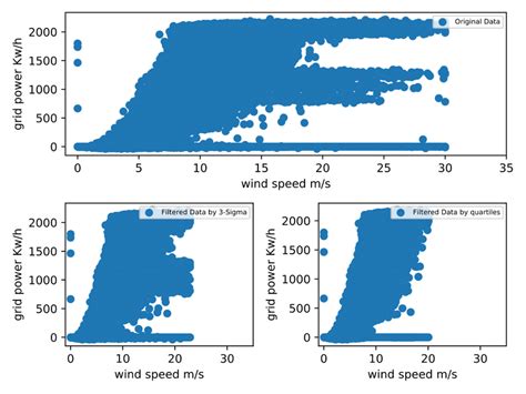 Comparison Of Outlier Data Processing Showing In The Figure The Download Scientific Diagram